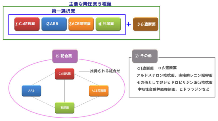 降圧薬ca拮抗剤、arb、ace阻害剤、利尿薬、β遮断薬の覚え方 絵とゴロで楽しく覚えるクスリの名前
